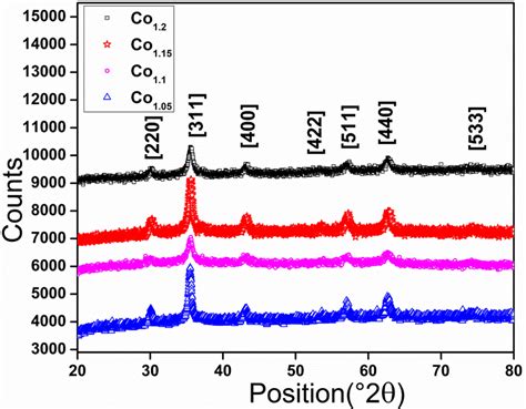 Xrd Pattern Of The Samples Co105 Co11 Co115 And Co12 Confirming