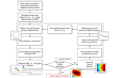 flowchart describing the optimization algorithm along with associated