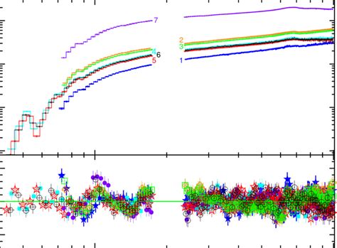 Results Of The Joint Spectral Fitting For All The Observations Using Download Scientific