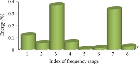 Energies Of Nodes In Third Level Through Wpt Decomposition Download