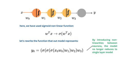 Understanding Linear And Non Linear Activation Functions In Deep