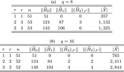 Table Iv From Error Detection Schemes For Analog Content Addressable