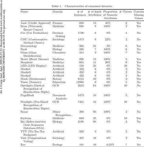 Table 1 From Improving Supervised Learning By Sample Decomposition