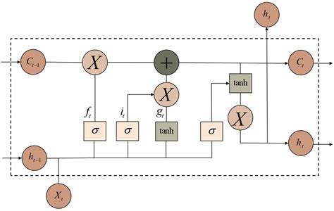 Optimization Of Bi Lstm Photovoltaic Power Prediction Based On Improved