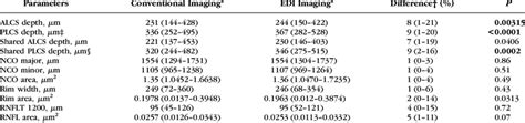Conventional Versus Edi Values For All Other Onh And Rnfl Parameters