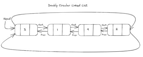 Types Of Linked List Sehgal Tech