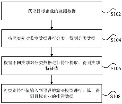 Pollution Data Processing Method And Device Eureka Patsnap