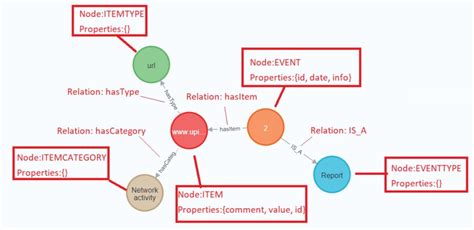 Semantic Graph Model Generated From The Cti Dataset Download Scientific Diagram