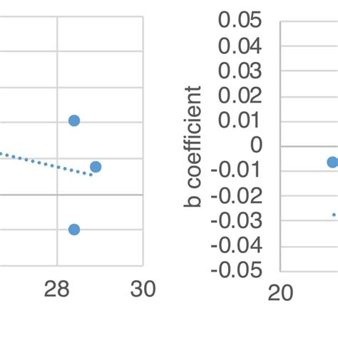 Coefficient Values For The Exposure‐response Function Binomial Fits For Download Scientific