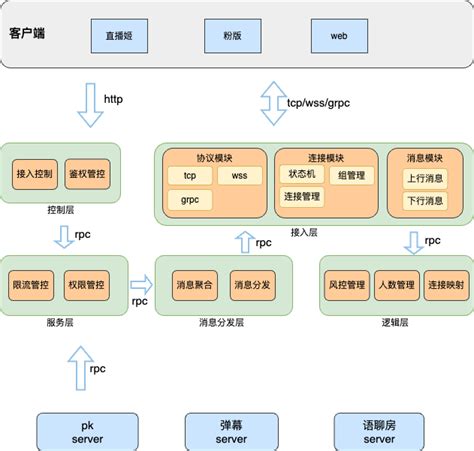 千万长连消息系统 基于golang实现的长连接服务 实时互动网