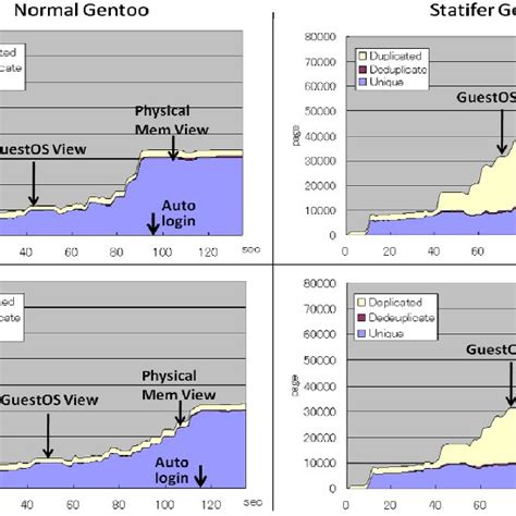 trace of memory usage on the deduplication of linux ksm at boot time