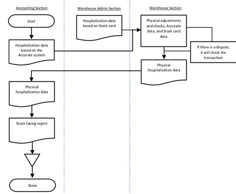 Flow Chart Inventory Takinginventory Of Pt Mitra Produk Dagang