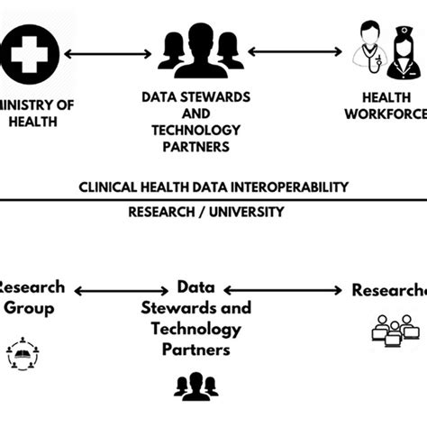 Organization Of Clinical Health Data Interoperability With Research Download Scientific Diagram