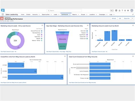 A Custom Salesforce Dashboard Focused On Sales Marketing And Revenue A Custom Salesforce Dashboard Focused On Sales Marketing And Revenue