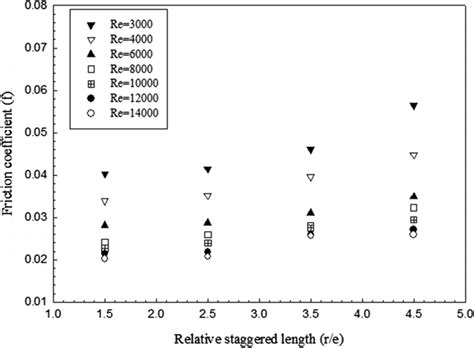 Friction Factor Variation With Staggered Length For Range Of Reynolds