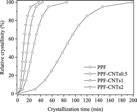 Plots Of Relative Crystallinity Versus Crystallization Time For Ppf And Download Scientific