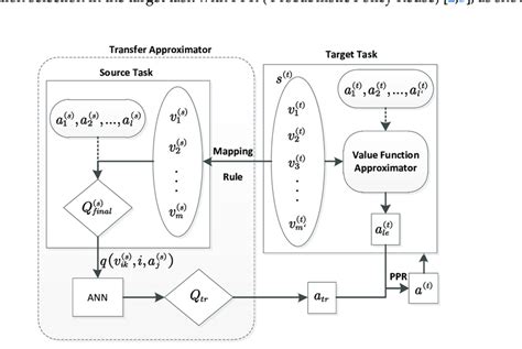 The Proposed Tl Transfer Learning Framework With Ann Artificial