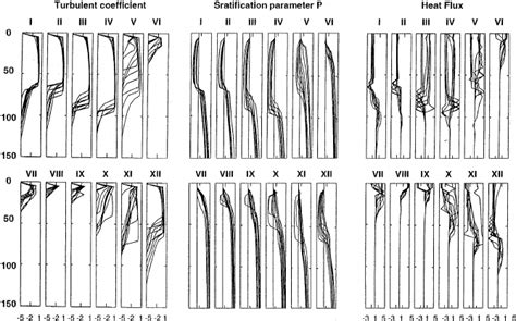Simulated Vertical Profiles Of The Logarithm Of The Turbulent Mixing