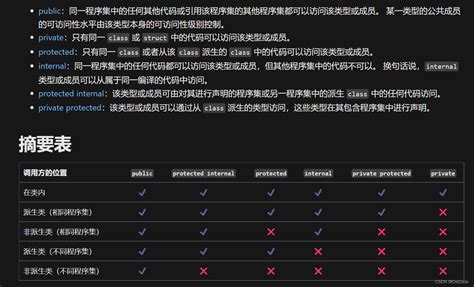 c public、protected、private、internal 访问修饰符介绍 public protected inter