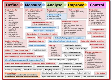 Six Sigma Map Artofit