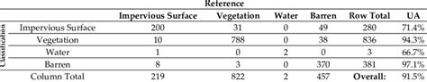 Error Matrix Of Classification Results At Site 2 Using Automatically