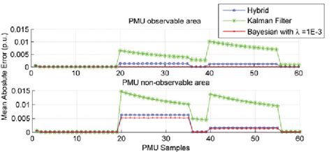 Comparison Of The Hybrid Kalman Filter And Bayesian Se Approaches With Download Scientific