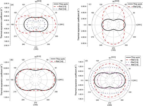 Two Dimensional Polar Plot Of Linear Thermal Expansion Coe Ffi Cient On Download Scientific