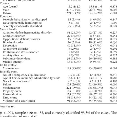 Univariate Analyses With Race As The Dependent Variable N 433