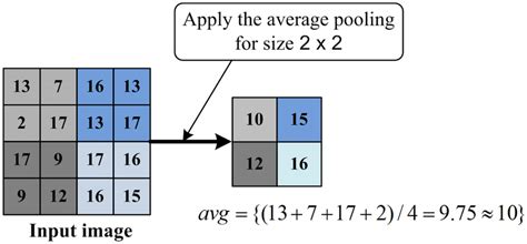 average pooling operation at pooling layer download scientific diagram