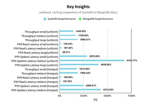 benchmarking mongodb vs scylladb performance scalability and cost