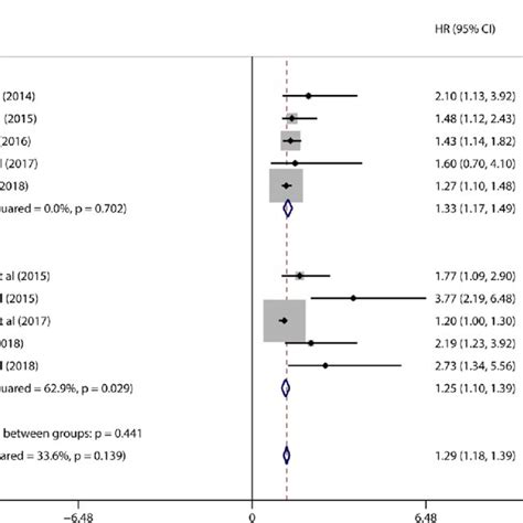 forest plot evaluating the correlation between mlr and css download