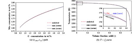 Solidification Path Of Case Ii Gulliver Scheil The Calculated C Download Scientific Diagram