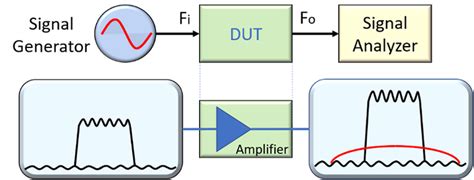 How To Characterize Rf Distortion Part 2 Making Distortion Measurements