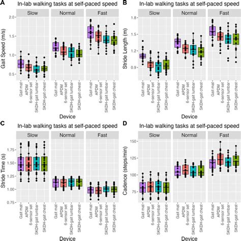 Measuring Gait Parameters From A Single Chest Worn Accelerometer In Healthy Individuals A