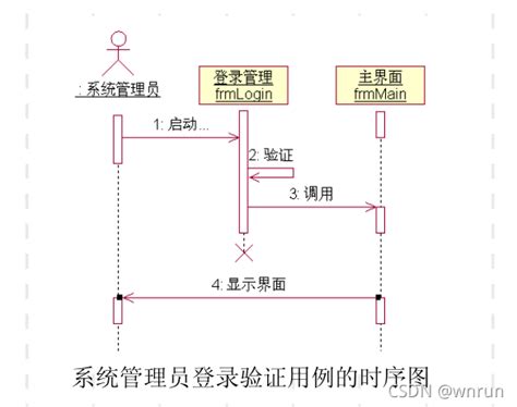 软件工程 顺序图(时序图) Csdn博客 软件工程 顺序图(时序图) Csdn博客