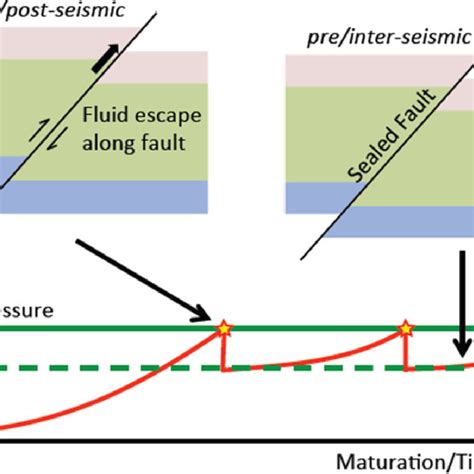 Histograms Of Formation Pressure Gradient For The Montney And Duvernay