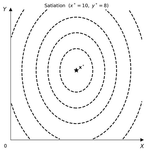 Satiation Econ Viz