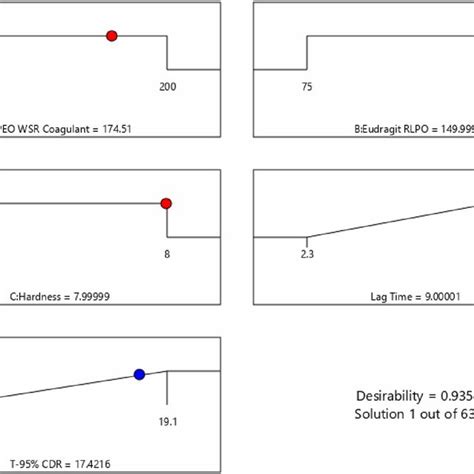 desirability plot in optimizing the selected factors to achieve the