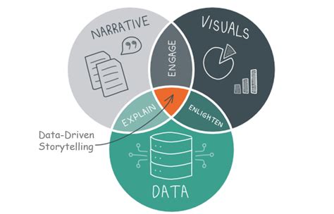Data With A Narrative Understanding Data Storytelling
