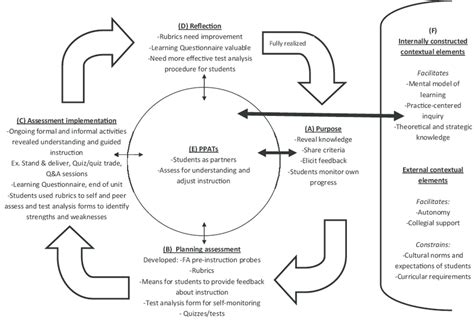 Assessment Development Model—phoebe Download Scientific Diagram
