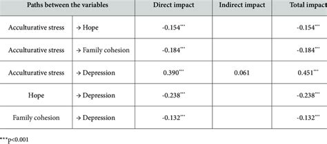 Path Coefficient Of Research Model Download Table