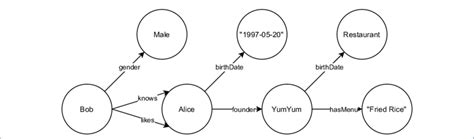 triple data in graph visualization download scientific diagram