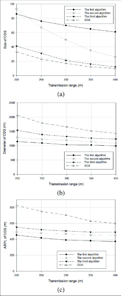 Performance Versus Transmission Range In 2d Networks With Different Download Scientific