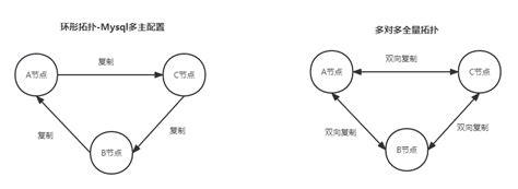 多主节点数据复制架构导致的数据错乱多主复制体系架构 Csdn博客 多主节点数据复制架构导致的数据错乱多主复制体系架构 Csdn博客