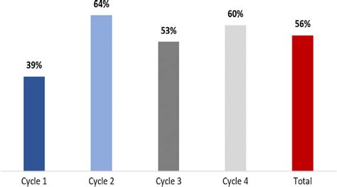 administration of the first dose of medication under direct observation