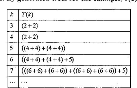 table 1 from nonexhaustive generalized fibonacci trees in unequal costs