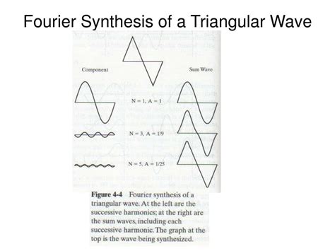 Ppt Chapter 4 Synthesis And Analysis Of Complex Waves Powerpoint Presentation Id 4468039