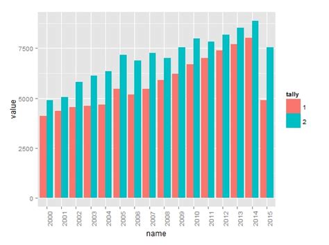 How To Combine Two Numeric Lists In R Both Having Same Names And Plot Them In A Grouped Bar