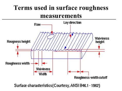 Surface Roughness Metrology