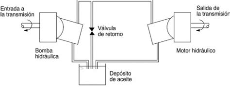 Transmisión Hidráulica Ecured